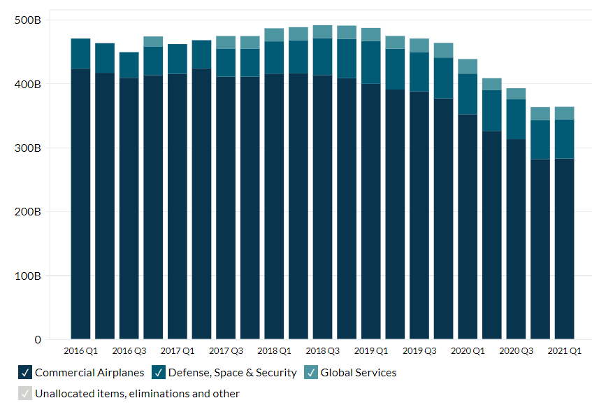 Boeing's Order Backlog by Segment (2016-2023)