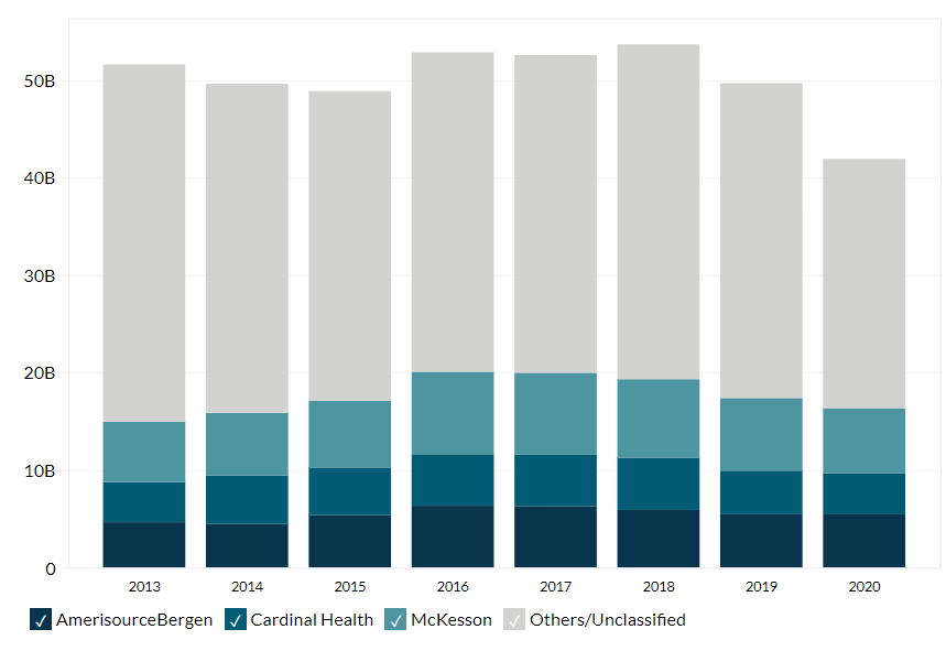 Pfizer's Revenue Breakdown by Wholesaler (2013-2022) - Business Quant
