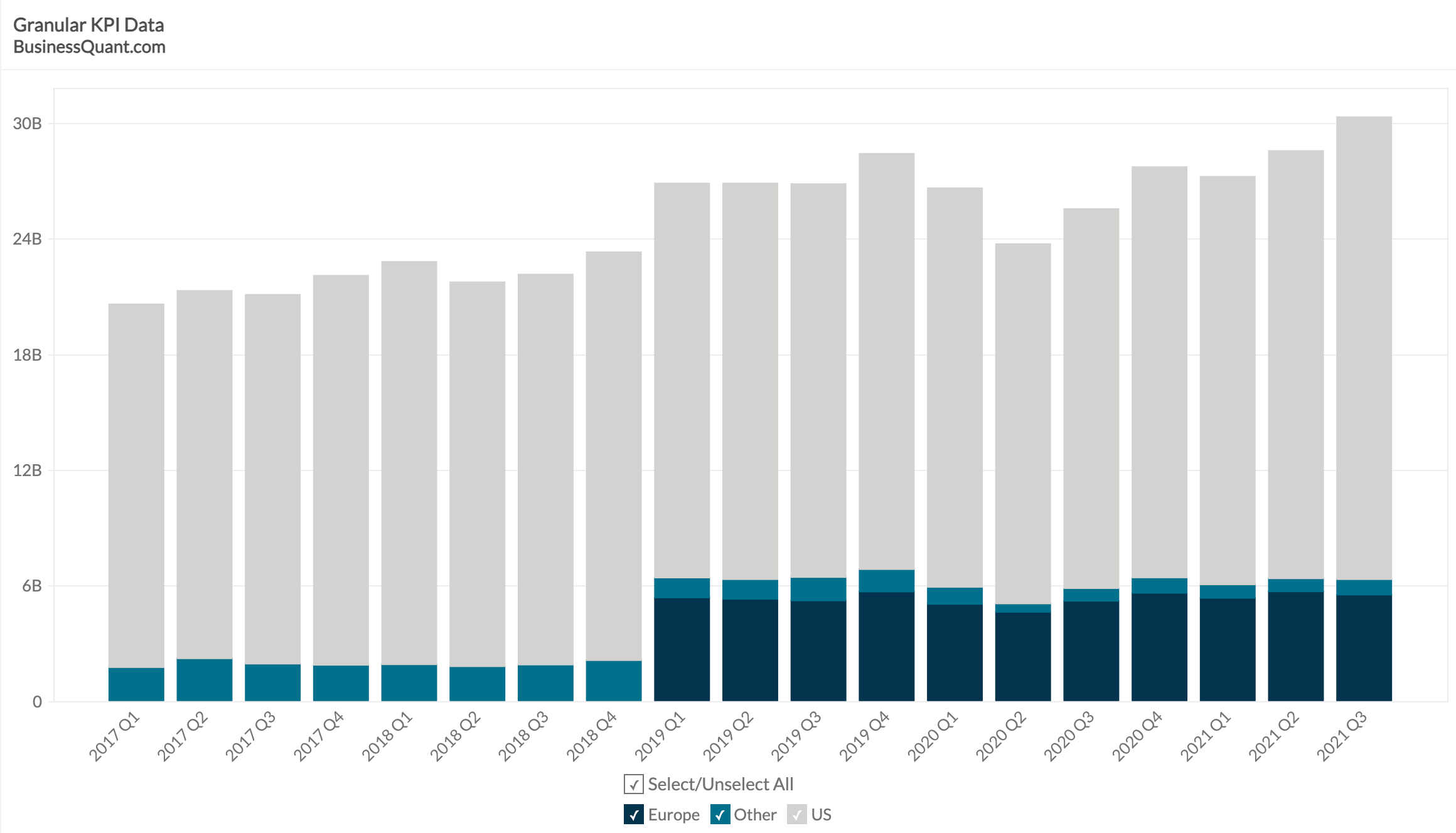 Comcast's Revenue by Region (2017-2021) - Business Quant